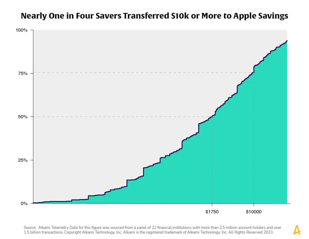 Apple Savings vs. Rocket Money (Deposit Comparison) - Charts