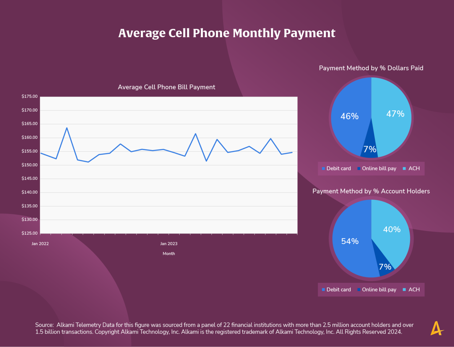 Consumer Cell Phone Payment Is $155.81 On Average Per Month In 2023 ...