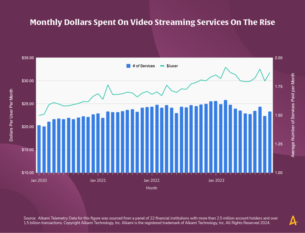 How Much Are Account Holders Paying To Video Streaming Services Each ...