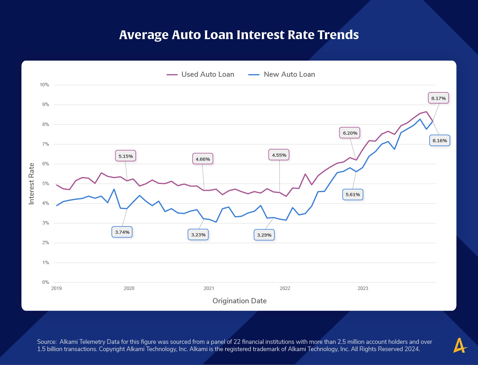 Average Auto Loan Interest Rate Trends Charts Average Auto Loan Interest Rate Trends Charts