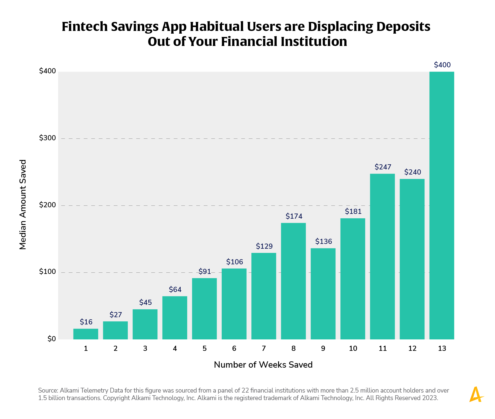 Fintech/Budgeting Savings App Behavior - Charts